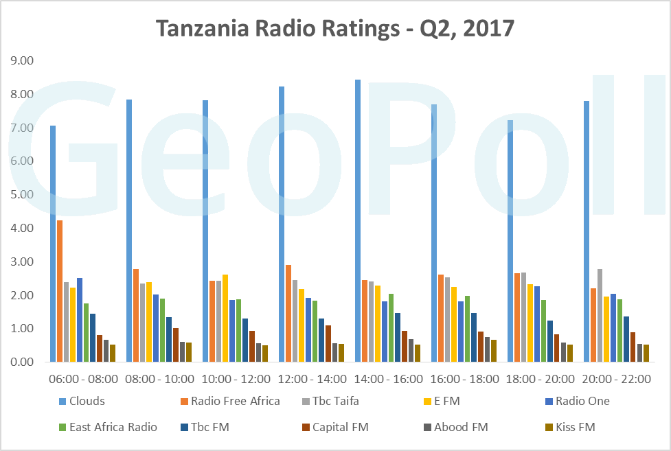 Tanzania Media Measurement Q2 2017