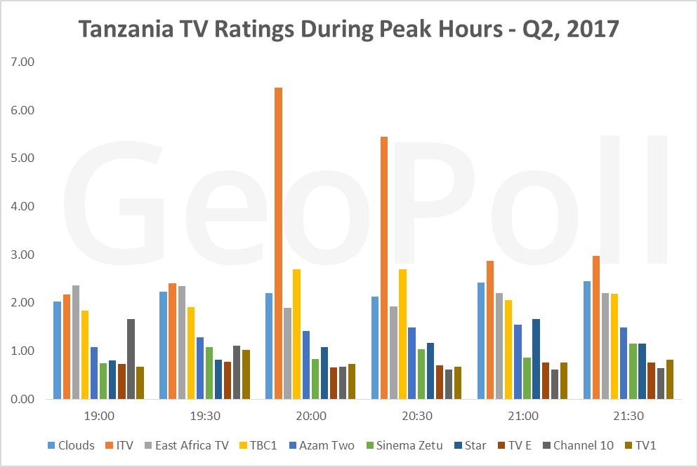 Tanzania Media Measurement Q2 2017